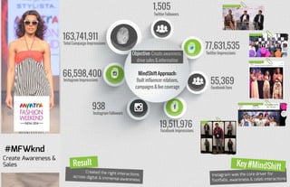 Campaign Infographics by MindShift Interactive | PPTX