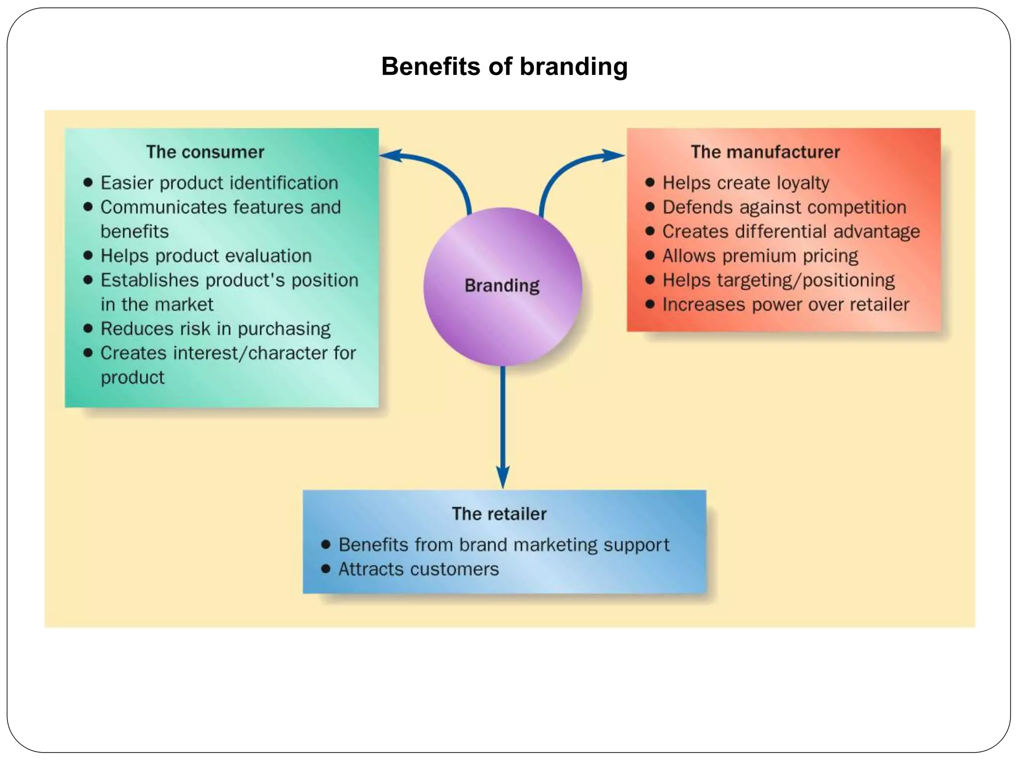 Branding | PPTX