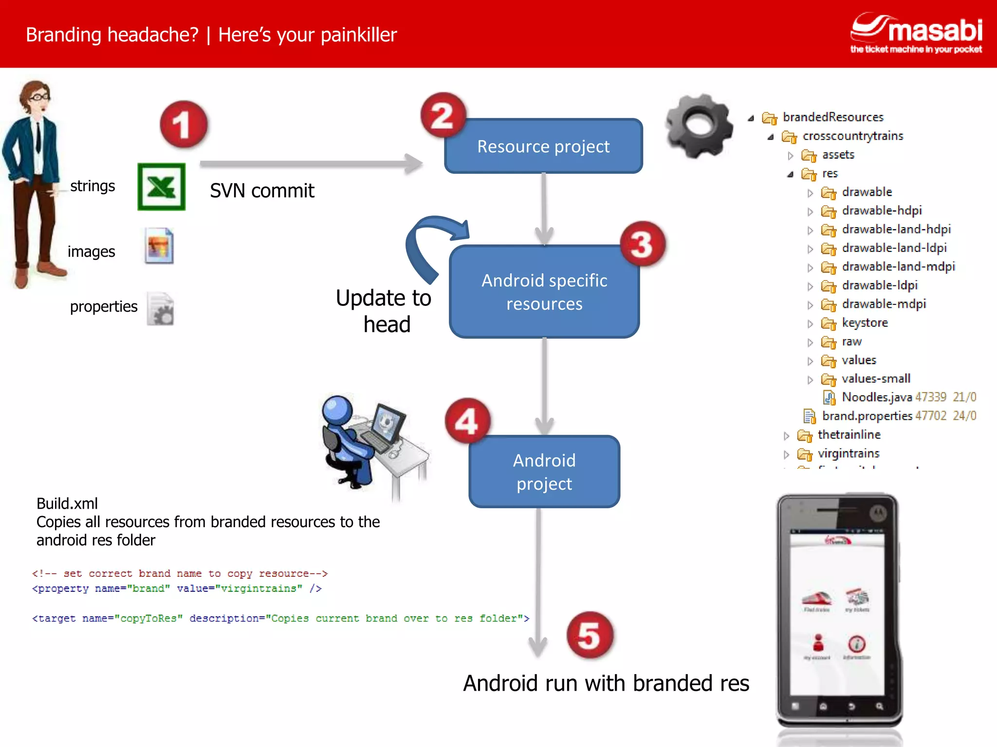 Droidcon 2011 - Branding Headache? Here's Your Painkiller | PPT