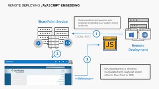 Branding Modern SharePoint | PPTX