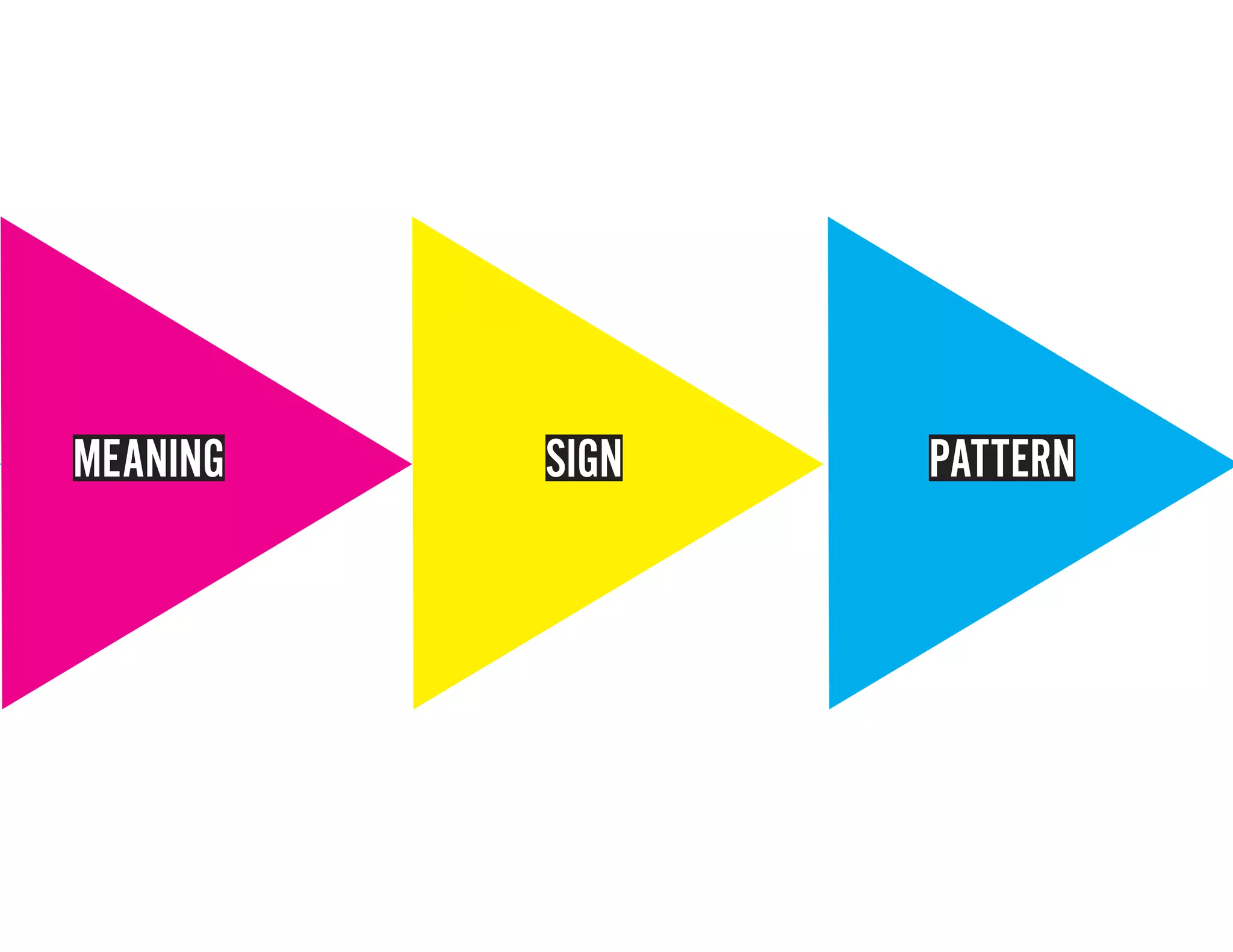 Introduction to Semiotics in Branding | PDF
