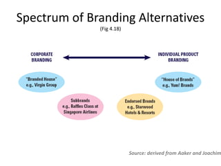 Branding service products and experiences | PPTX