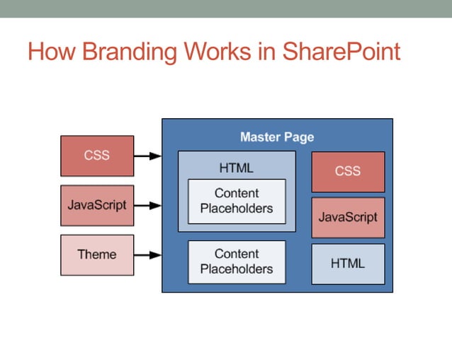 Branding sharepoint project | PPTX