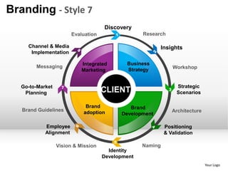 Branding style 7 powerpoint presentation templates | PPT