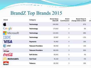 Power of Brand Innovation and Proliferation | PPTX