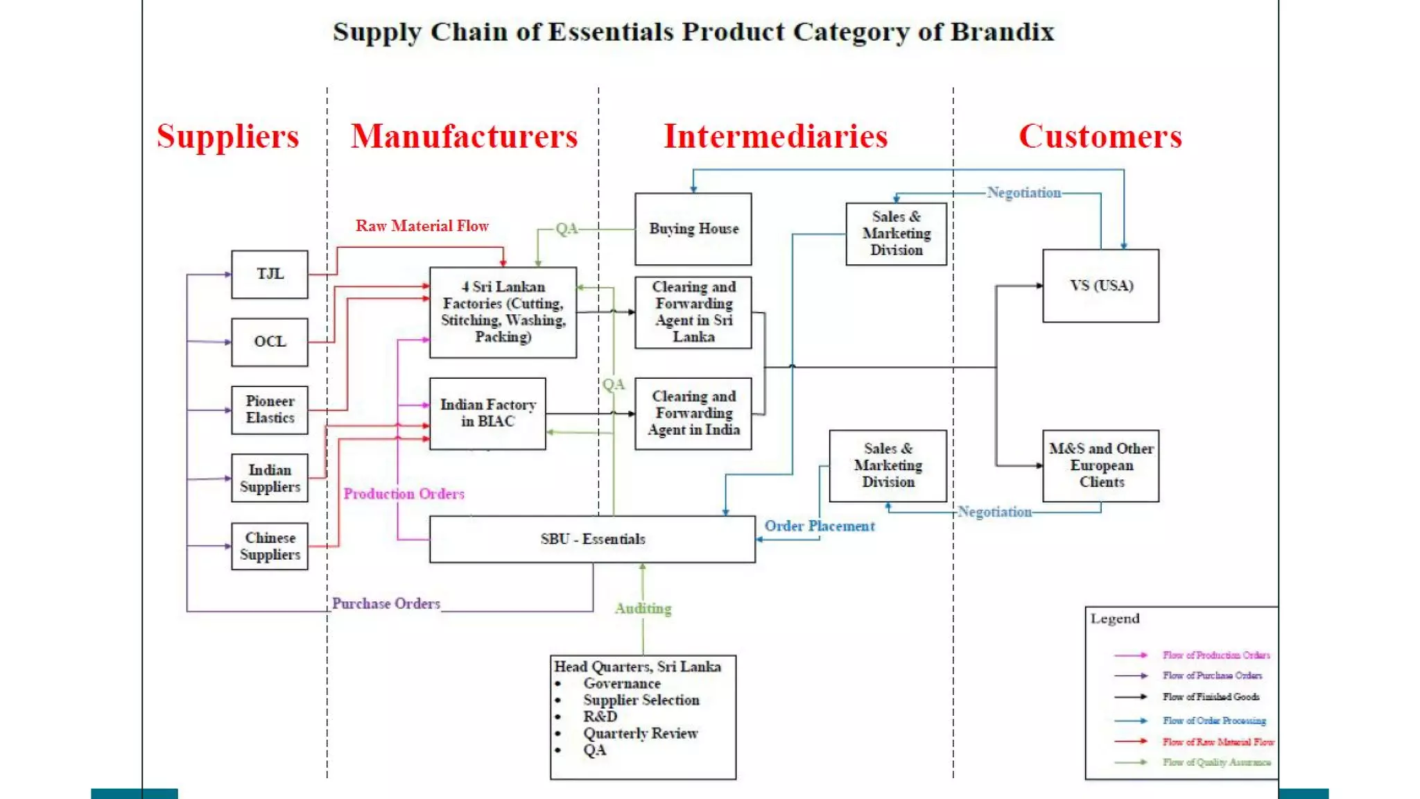 Brandix Lanka - Analysis of Supply Chain Management | PDF