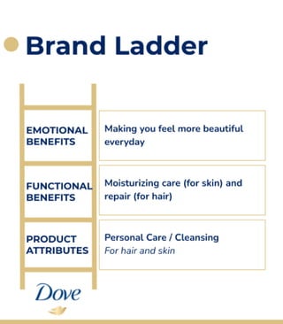Brand ladder | PDF