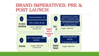 Brand Launch format and flow in Pharma marketing | PPTX