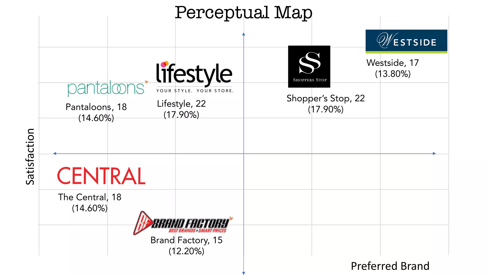 Brand Management Presentation- Perceptual map of Apparel Retailers in ...