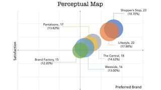 Brand Management Presentation- Perceptual map of Apparel Retailers in ...