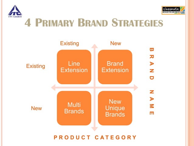 Brand Building - Extensions | PPT