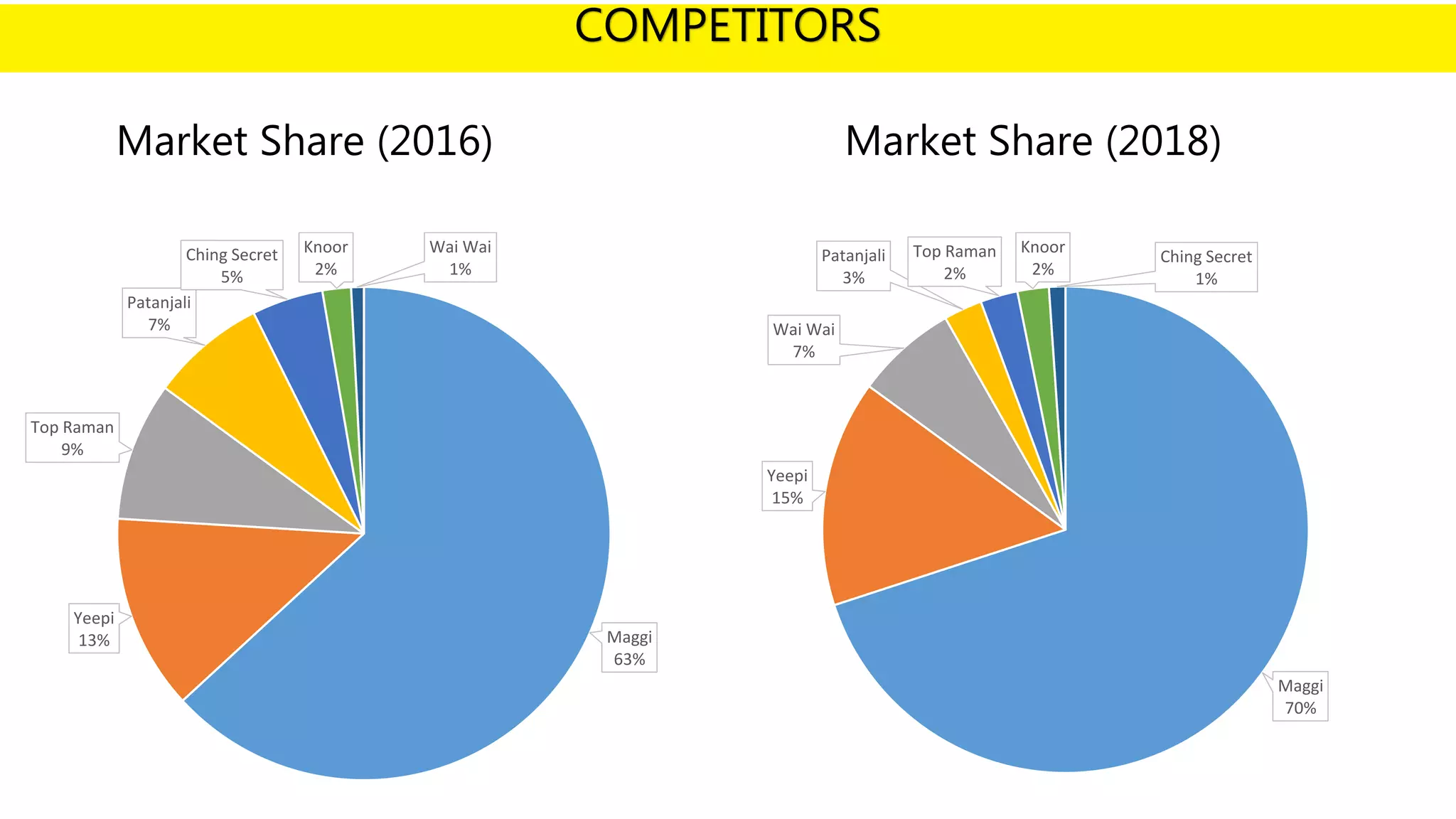 Maggi - A brand in itself | PPTX