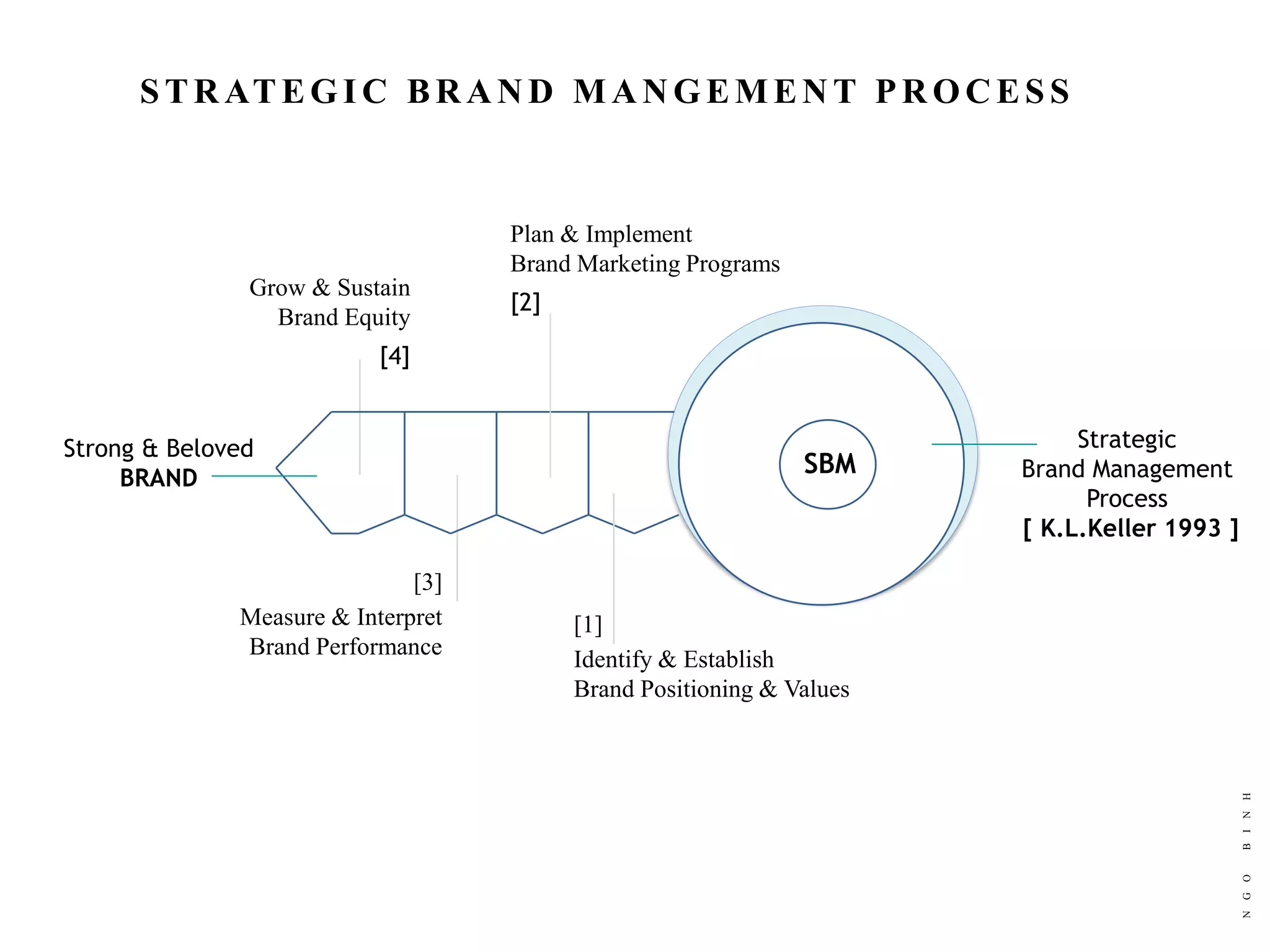 Brand Management | PPT