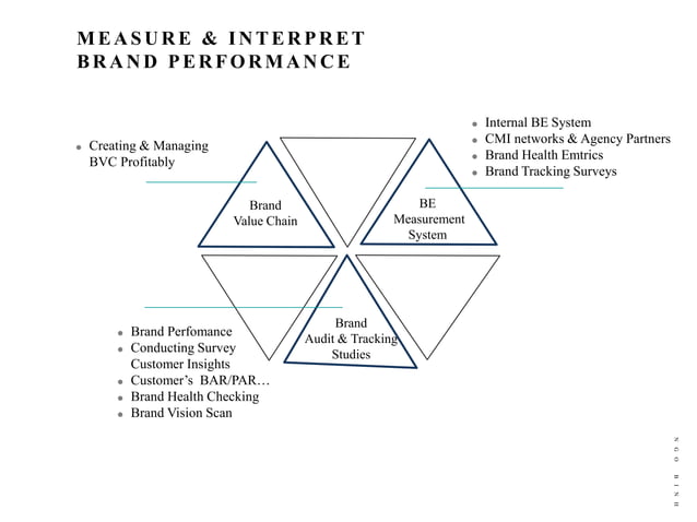 Brand Management | PPT