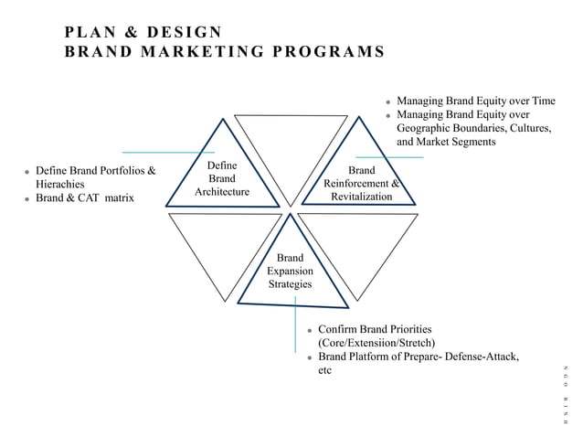 Brand Management | PPT