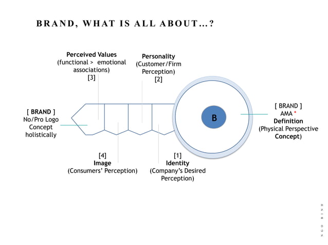 Brand Management | PPT