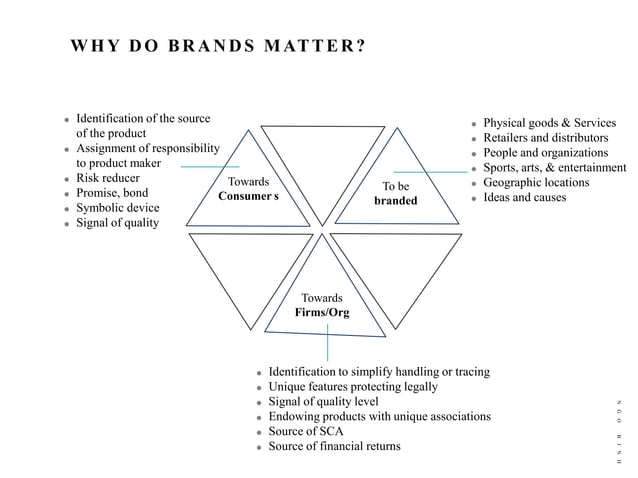 Brand Management | PPT