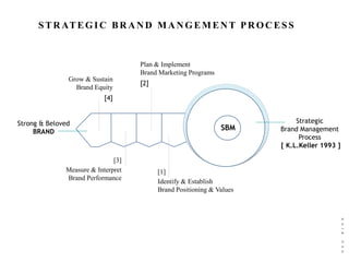 Brand Management | PPT