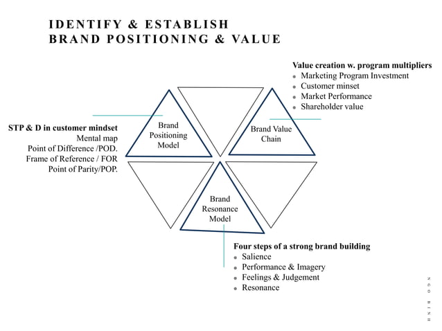 Brand Management | PPT