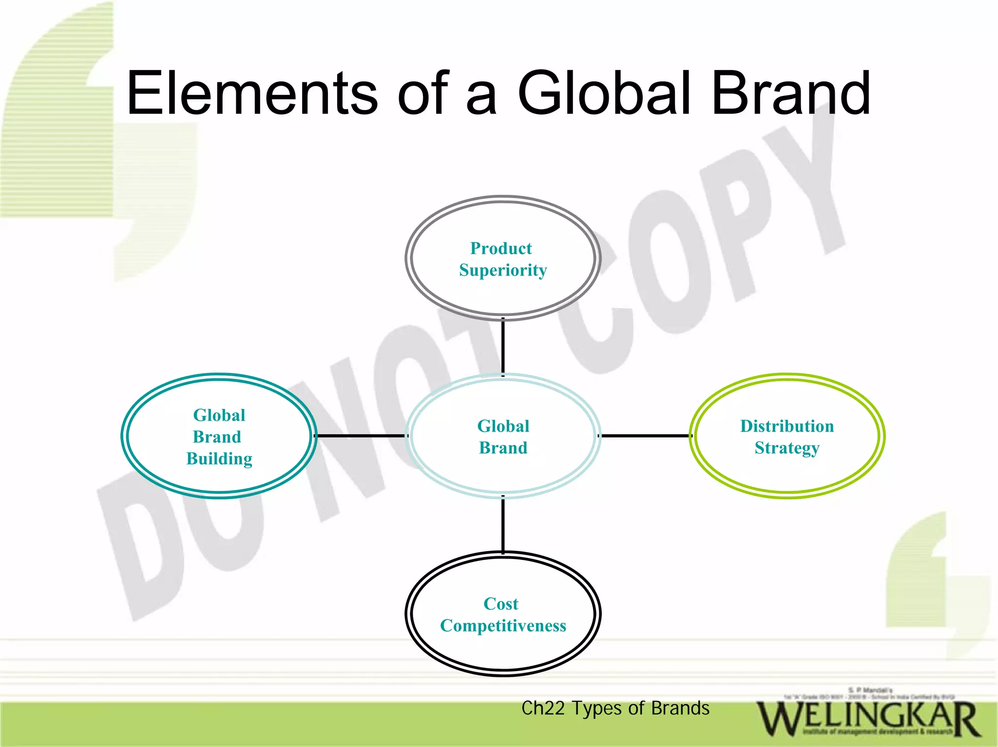 Types of Brands | PDF