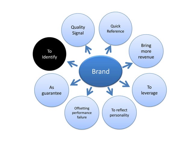 Introduction to Brand Management | PPTX | Business Administration ...