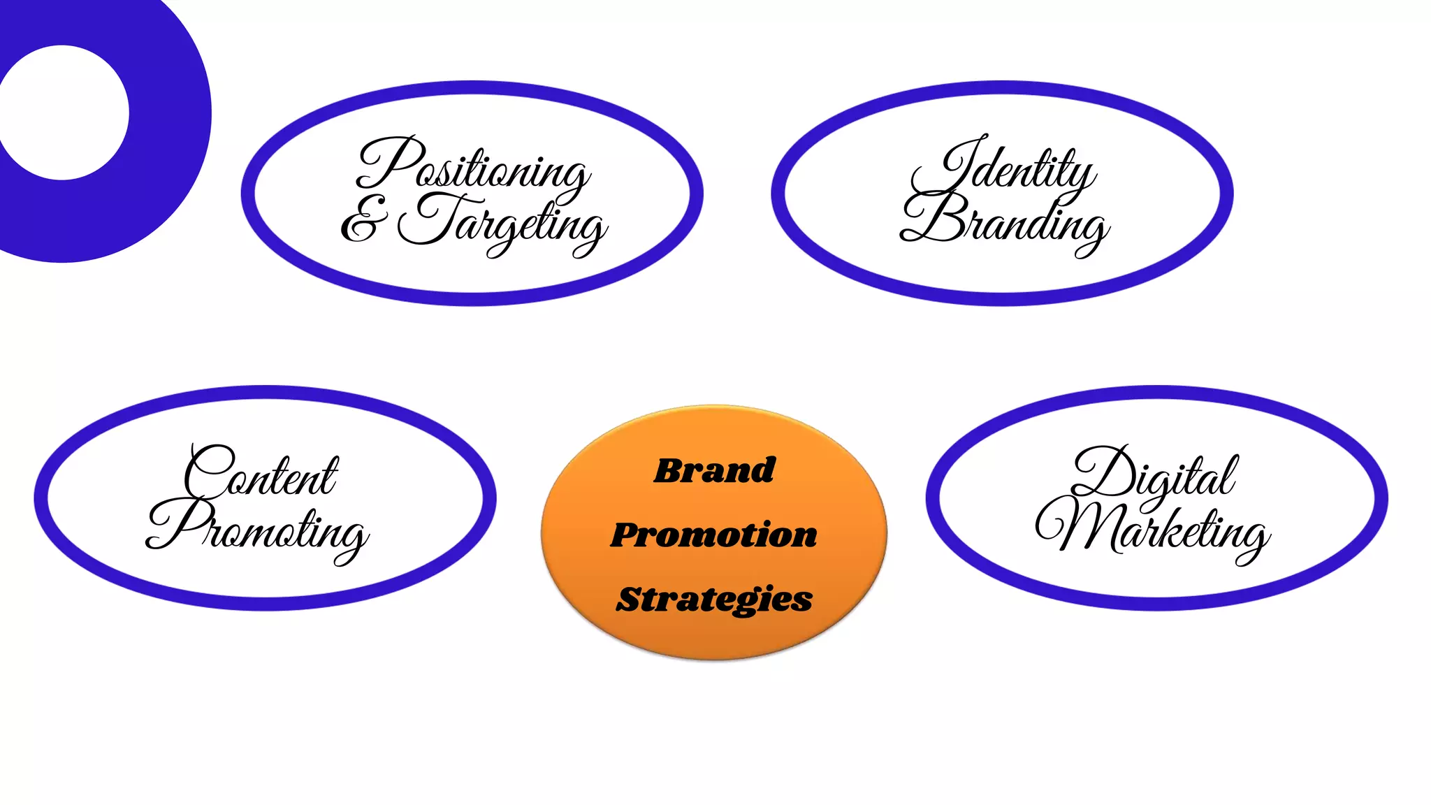 Brand Promotion Strategies | PPT