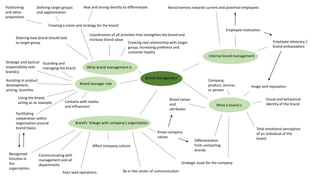 Brand management concept map | PDF