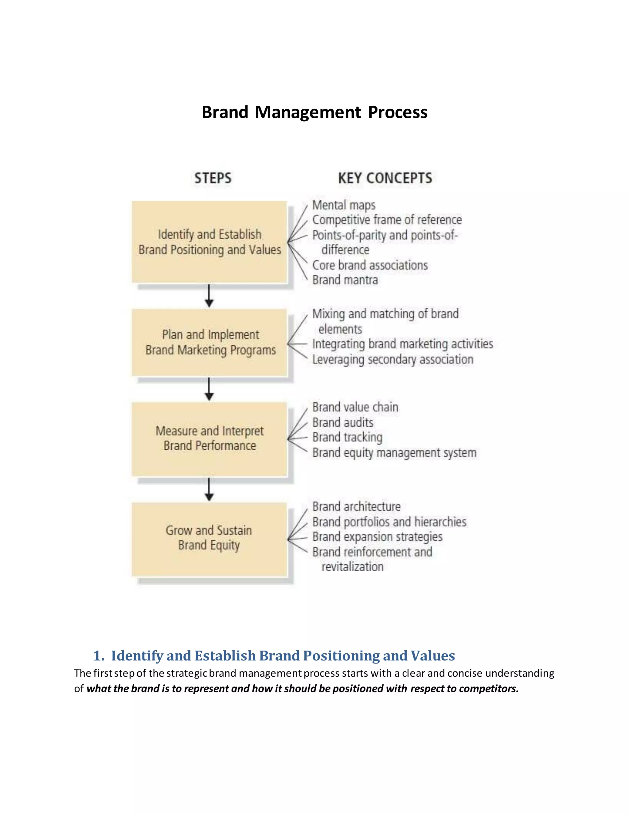 Brand management process | PDF
