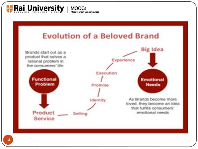 Brand Management Process and Brand Evolution - Introduction to Brandi…
