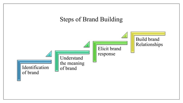 Brand management unit 1 | PPTX