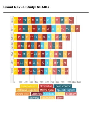 NSAIDs Brand Nexus Study 2019 | PDF