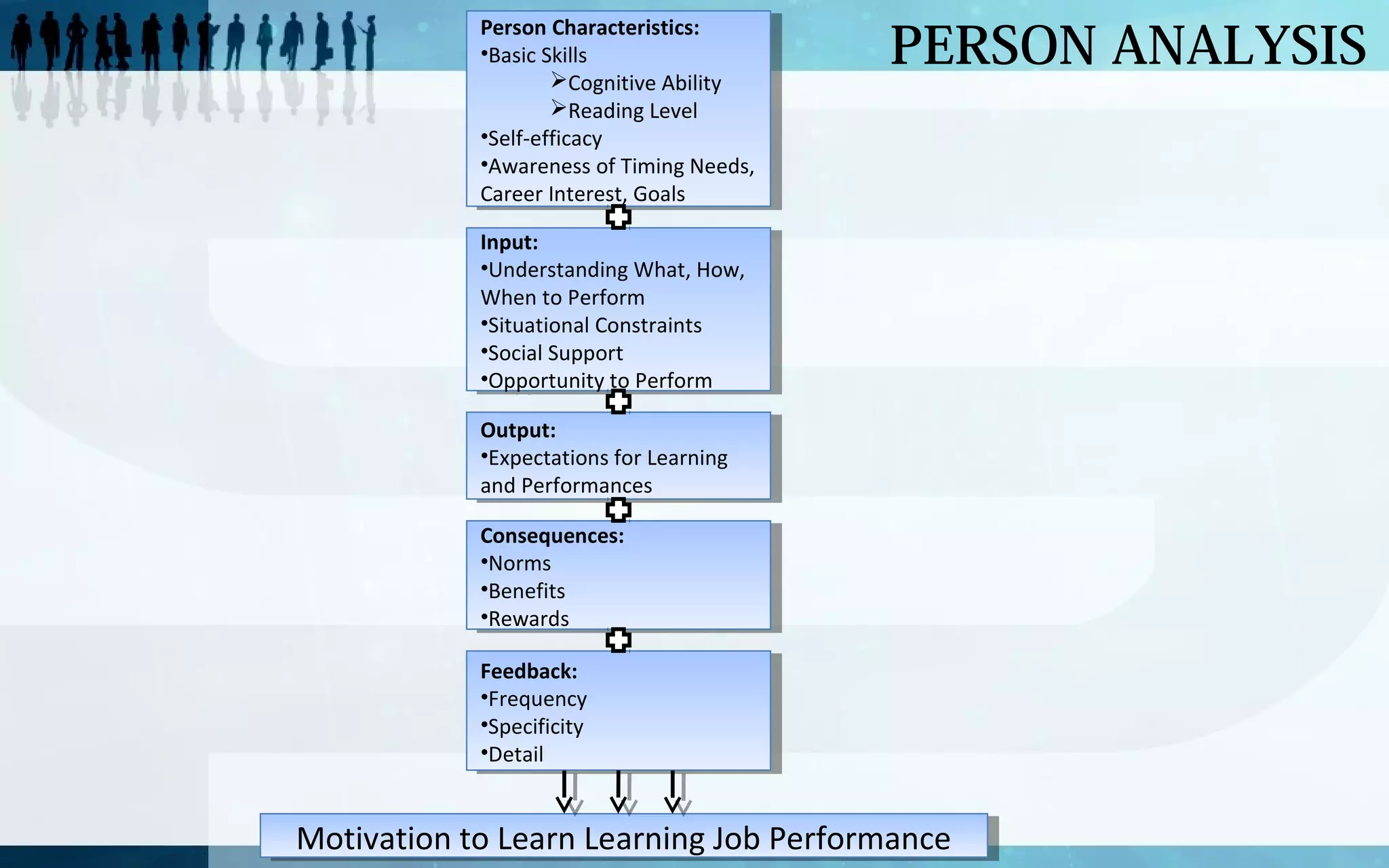 Chapter 3 Needs Assessment: Person Analysis By Noe | PPT