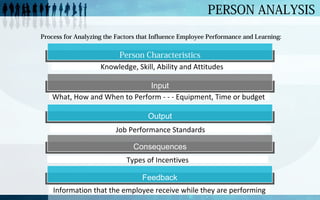 Chapter 3 Needs Assessment: Person Analysis By Noe | PPT