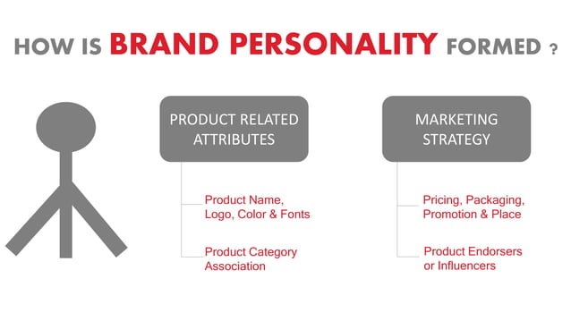 Brand Personality Framework | PPTX