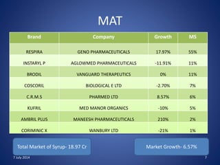 Brand plan on cough syrup | PPTX