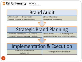 Brand Planning and Brand Potential - Introduction to Branding | PPTX