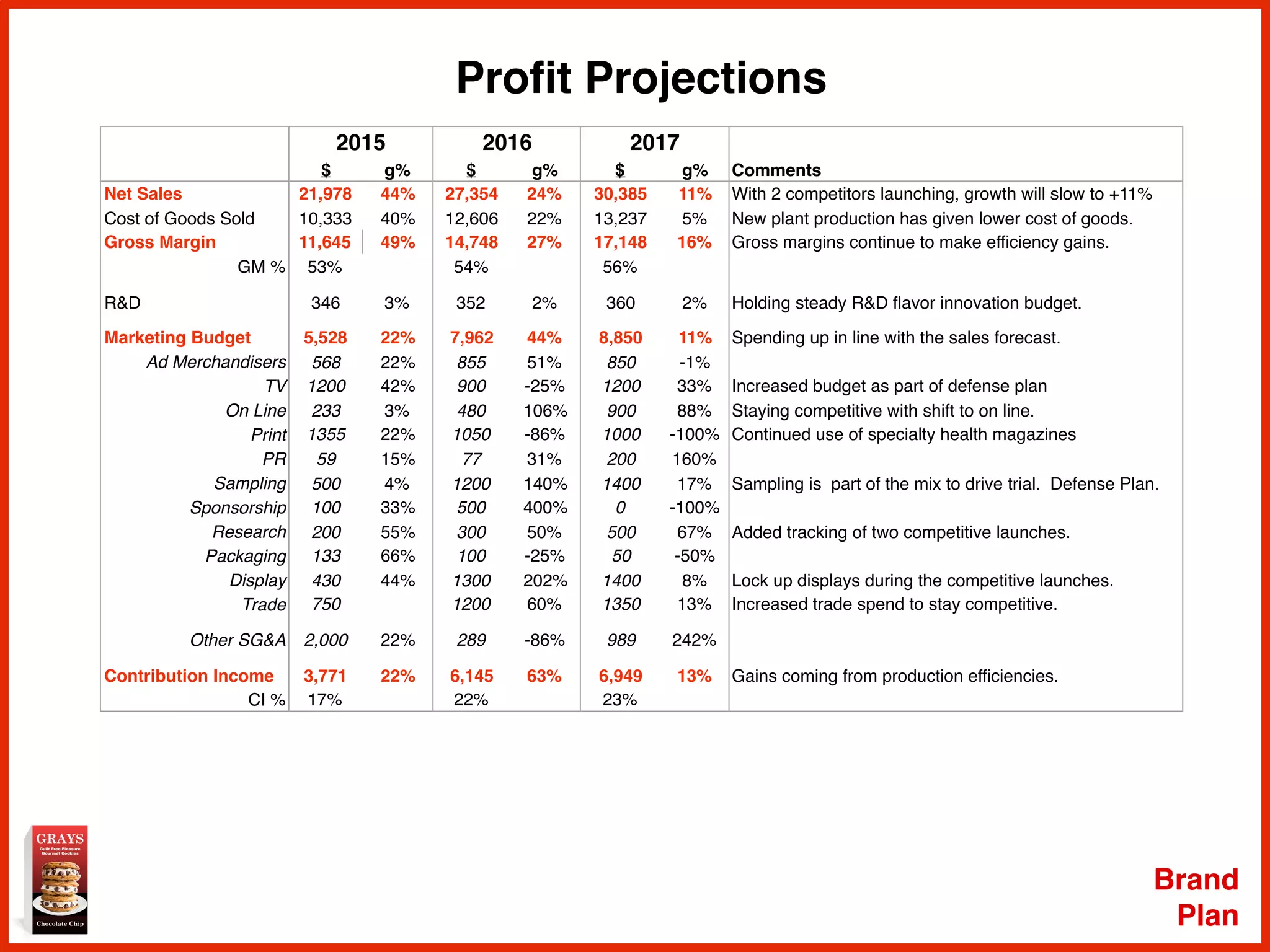 Ideal Brand Plan Format | PDF