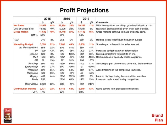 Ideal Brand Plan Format | PDF | Marketing and Advertising | Business