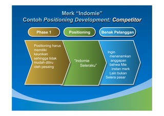 Brand Positioning and Communicating a Brand Positioning, Strategic ...