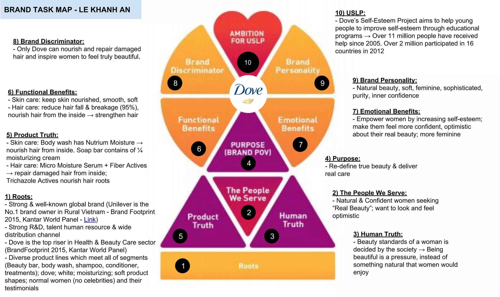 Brand positioning model (Dove case study) | PDF