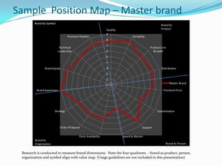 Brand Positioning Model | PPT