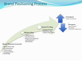 Brand Positioning Model