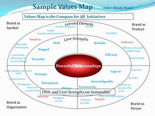 Brand Positioning Model