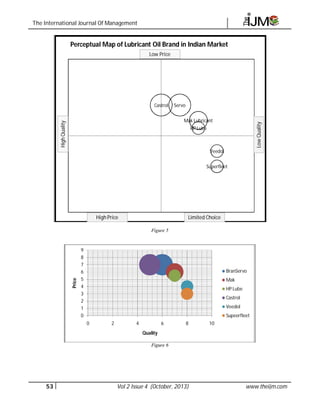 Brand positioning of_automotive_lubrican | PDF | Advertising Industry ...
