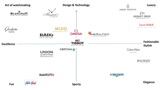Brand positioning of Swatch group | PPT