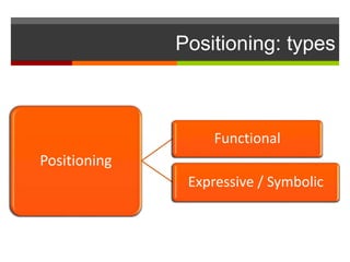 Brand positioning & strategy | PPTX