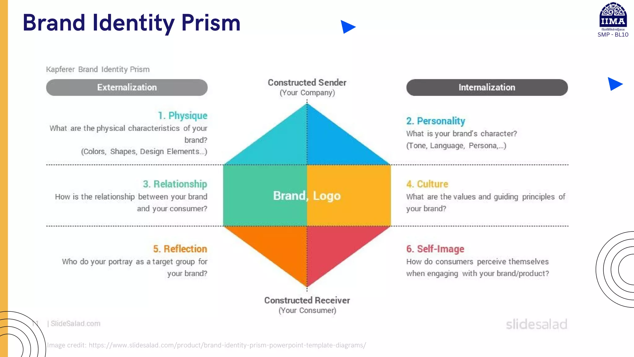 Kapferer's Brand Identity Prism - IIMA | PDF