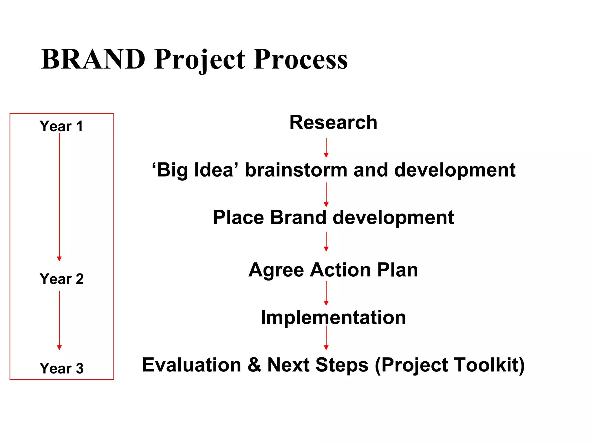 Brand project process | PPT