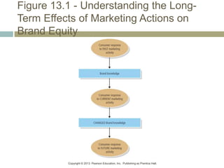 brand reinforcing and revitalizing.ppt