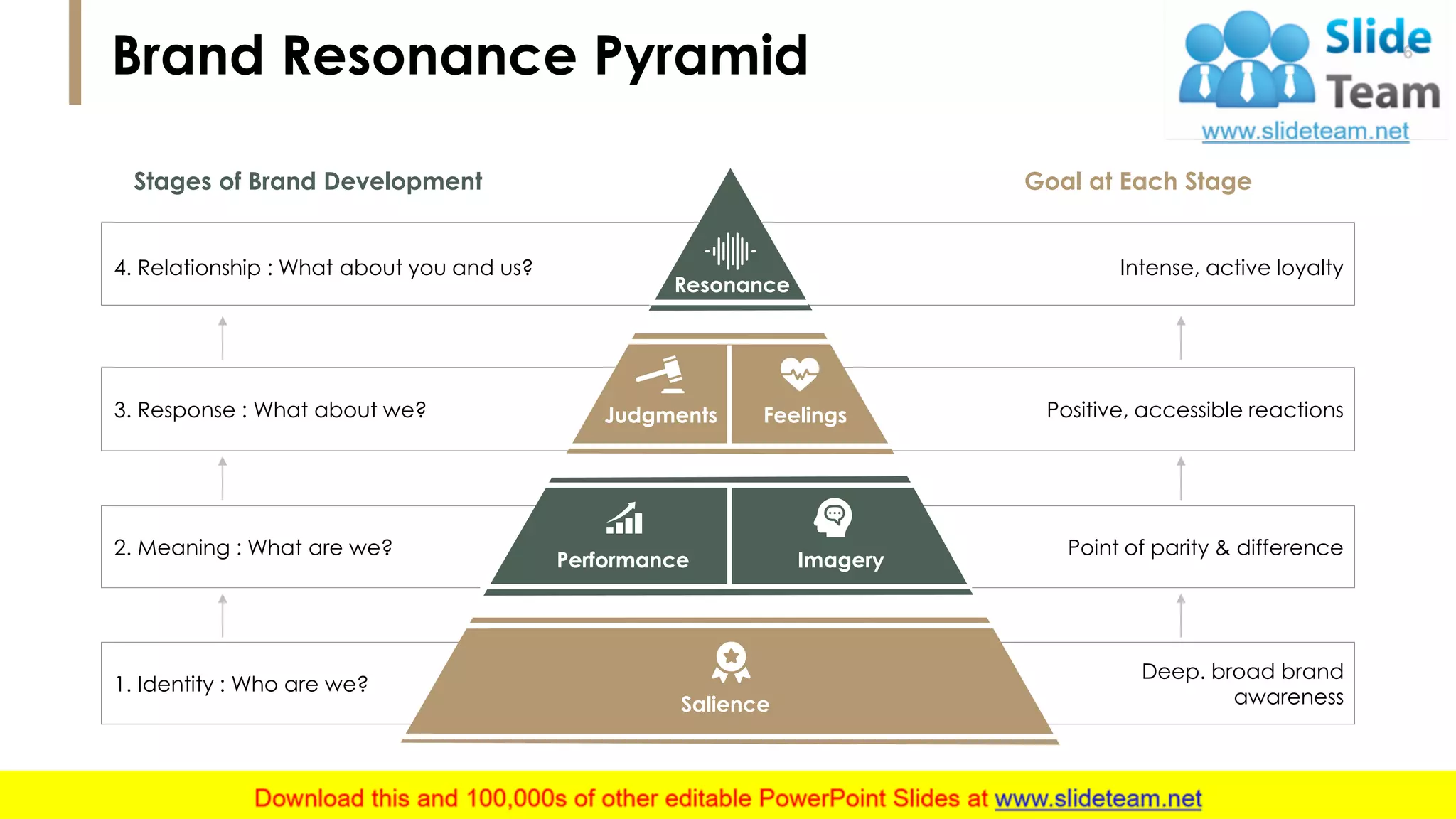 Brand Resonance PowerPoint Presentation Slides | PDF